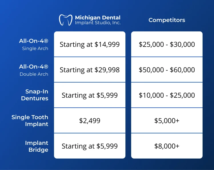 Save 30% On Dental Implants In Detroit | Michigan Dental Implant Studio